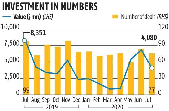 PE/VC investments drop 51% to $4.1 billion as big deals shrink in July ...