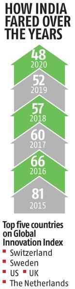 India jumps 4 places on Global Innovation Index to enter top 50 league ...