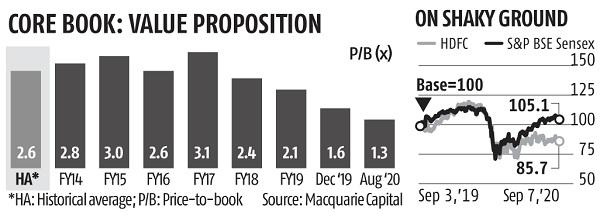 HDFC's all-time low core valuations offer an interesting proposition ...