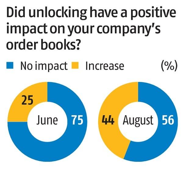 Weak demand continues to be a main challenge for companies: Survey ...