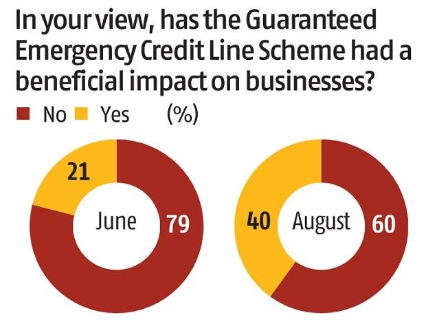 Weak demand continues to be a main challenge for companies: Survey ...