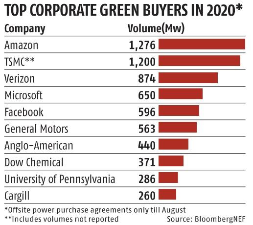 Corporate green power clicks in Asia | Expert Views - Business Standard