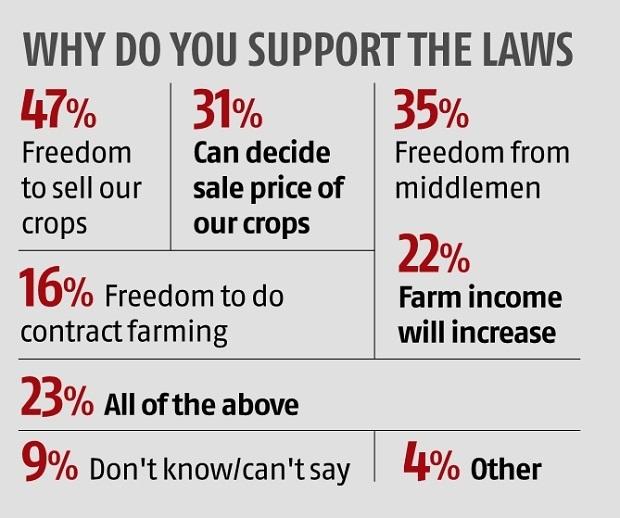 Farm act stir: Are those supporting or opposing laws aware of specifics?
