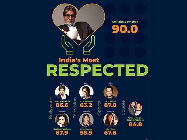 India's most beautiful, most respected, most versatile celebrities in ...