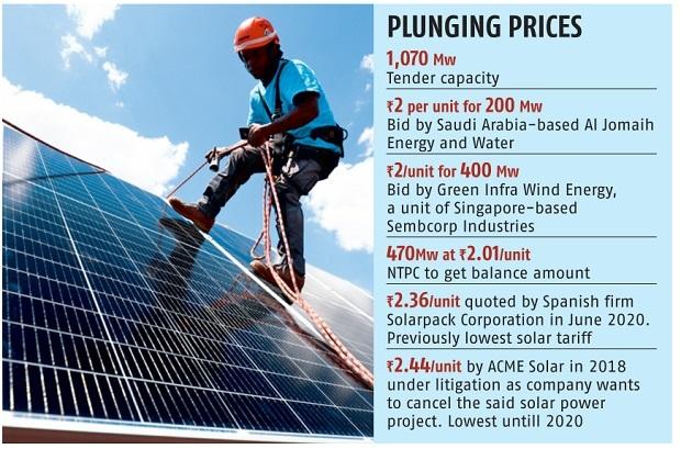 Solar power tariff touches record low of Rs 2 per unit in SECI auction ...