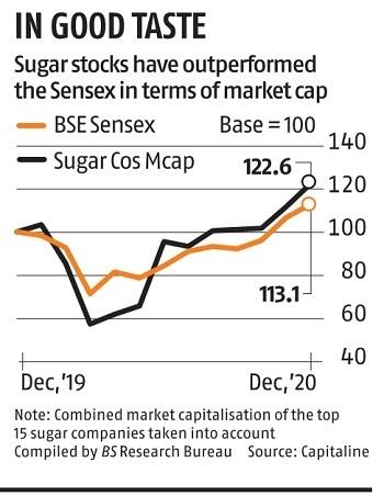 Sugar stocks hit the sweet spot after govt okays Rs 3,500 cr export ...