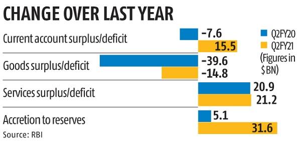 India's current account surplus moderates in Q2 due to merchandise ...