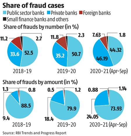 With RBI harping on increased supervision, frauds decline in banking ...