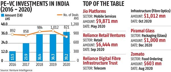 PE-VC investments in 2020 grow 6.6% to $39.2 bn on back of RIL deals ...