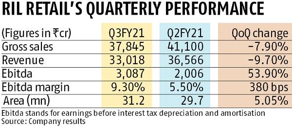 Reliance Retail Q3 revenue declines 9.7% to Rs 33,018 crore; profit ...