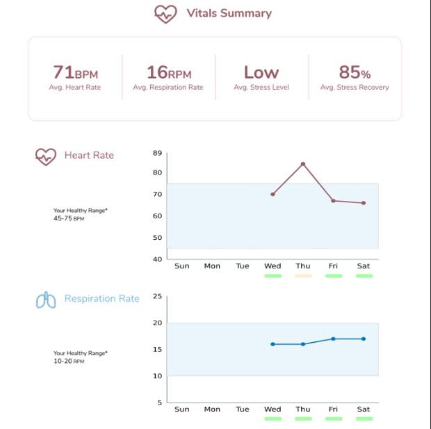 Dozee review: This AI-powered device monitors health vitals while you ...