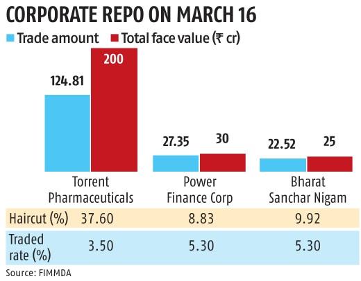 The repo in corporate bonds is slowly picking up pace, shows data ...