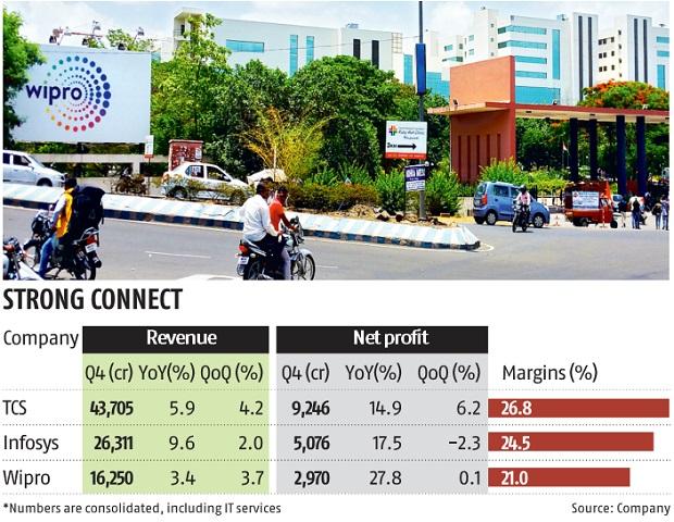Wipro Q4 net profit rises 27% to Rs 2,970 crore, 'best' result in a ...