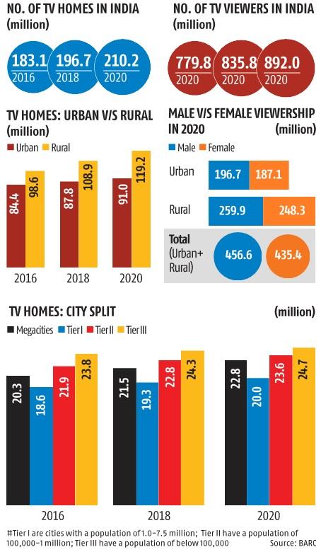 TV ownership sees 7% rise in 2020 amid Covid-19 pandemic, says BARC