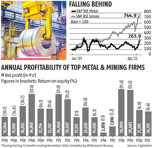 Metal & mining stocks big laggard on bourses over the long term ...