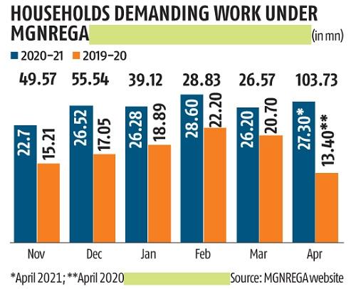 4% more households demand work under MGNREGA in April, shows data ...