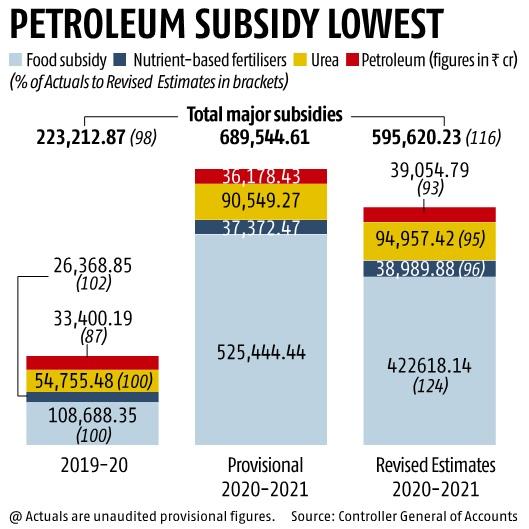 Food, fertiliser bills push govt subsidy up three times in FY21 ...