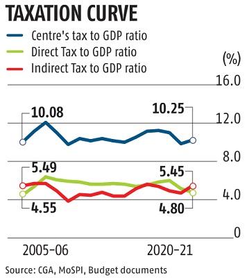What is Indirect tax, Indirect tax News, Budget 2020 News, Indirect tax ...