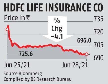 Standard Life to divest 3.46% in HDFC Life, price range set at Rs 658 ...