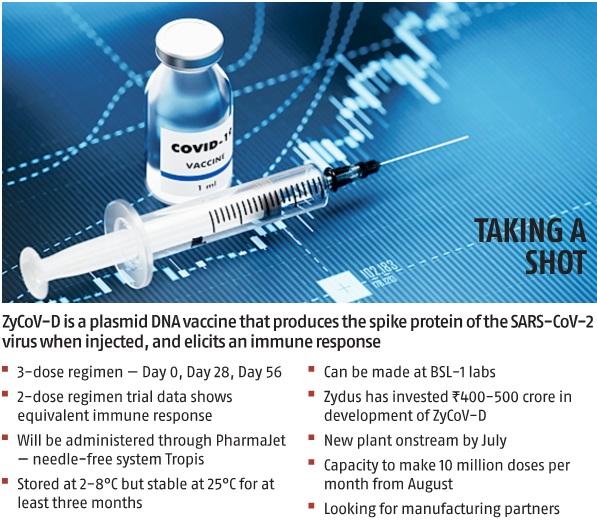 Zydus' Covid-19 vaccine shows 66.6% efficacy, seeks DCGI approval ...