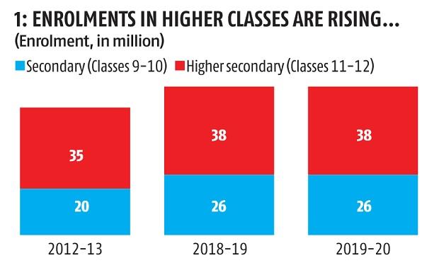 India's education report card: Better score in enrolment; low rank in infra
