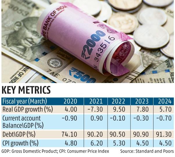 S&P affirms India's sovereign rating at 'BBB-', keeps outlook stable ...