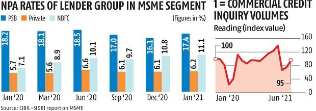 MSME credit demand in June back to level before pandemic, says CIBIL ...