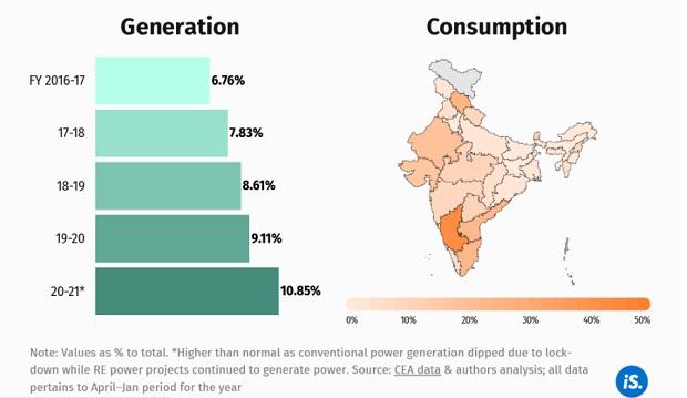 Renewable energy in India: The good, the bad, and the action needed ...
