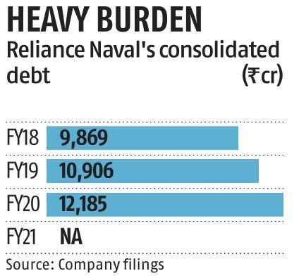 Naveen Jindal group, two others submit final bids for Reliance Naval ...