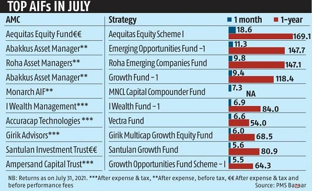 Long-only alternative investment funds outperform long-short peers in July