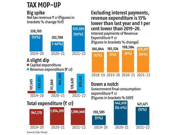 What is Tax revenue, Tax revenue Definition, Tax revenue News ...