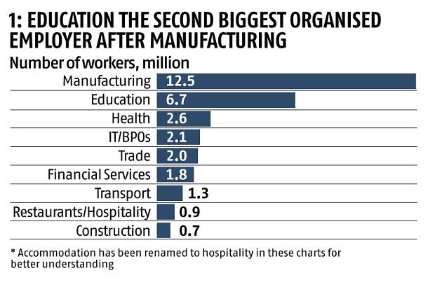 Statsguru: Six charts explain the state of organised employment in ...