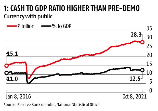 Five years after demonetisation: How much has Indian economy changed?