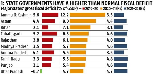 Statsguru: Six charts explain how states are improving their fiscal ...
