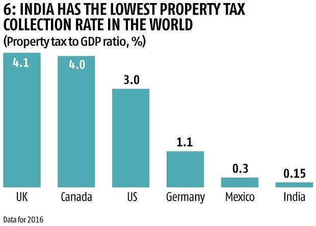 Statsguru: Six charts explain how states are improving their fiscal ...