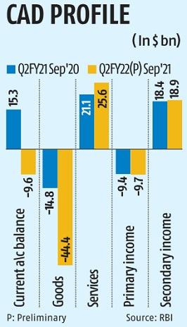 India Q2Fy22 current account deficit at 1.3% of GDP, likely to widen ...