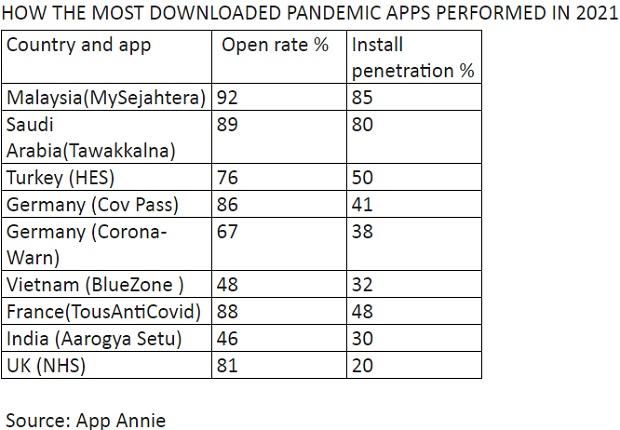 Explained: How the most downloaded pandemic apps performed in 2021 ...