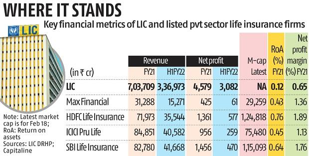 IPO-bound LIC's FY21 profit picture not so pretty compared to size ...