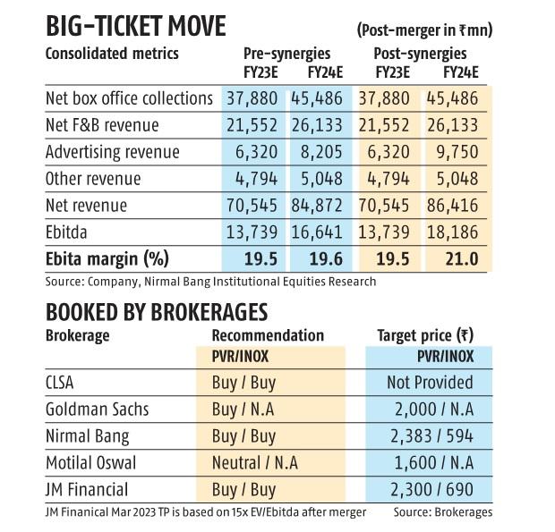 PVR-Inox: Merger faces no threat from OTT; CCI approval eyed, say ...