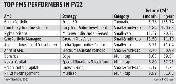 Nearly 70% of 254 PMS schemes outdid Nifty in 12 months, shows data ...