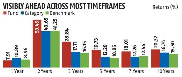 Quant Active Fund: Long-term outperformance via active portfolio churn ...