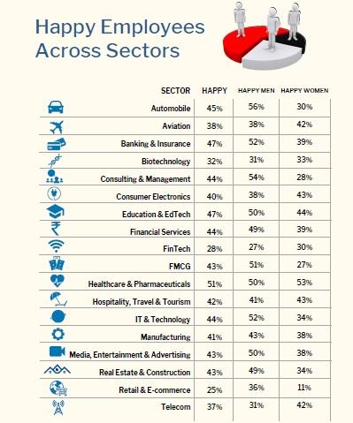 59% employees not happy at work, retail and e-comm unhappiest: Survey ...