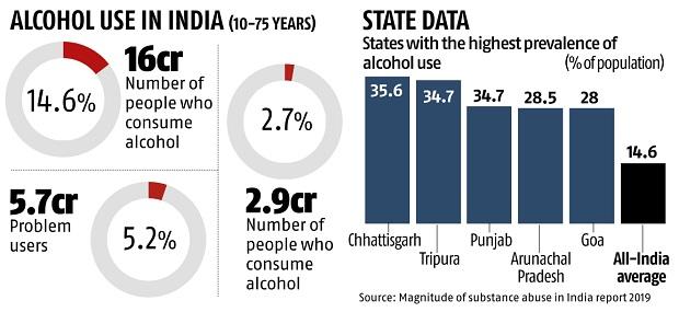 Story in Numbers: Sobering facts about alcohol use and abuse in India ...