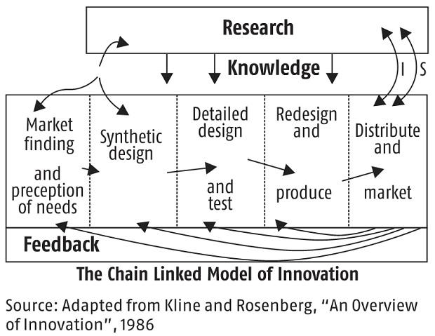 Linking science and innovation | Expert Views - Business Standard