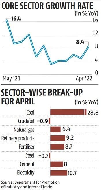 India's core sector output rises to six-month high of 8.4% in April ...