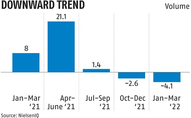 India's FMCG sector grows at 6% in Q4; volumes contract on low ...