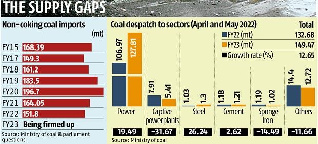 Coal India, the producer with no experience in importing supplies ...