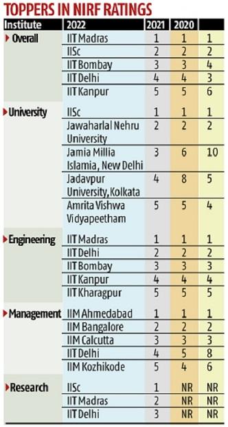 IIT-M top education institute, IISc Bengaluru best univ: Govt ranking ...
