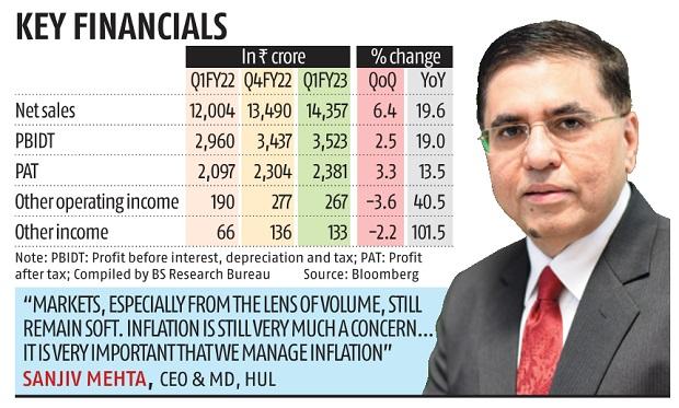 HUL beats estimates with Rs 2,381-cr net profit in Q1; revenue up 19.6% ...