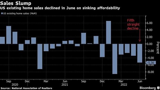 US existing homes sales fall to a two-year low as prices hit record ...